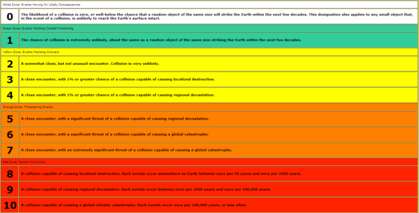 Pre-2005 Torino Scale – Earthcircuit